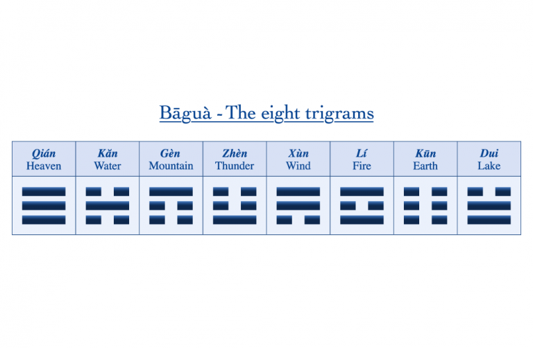 Lo Shu, Baguas und die Bedeutung der acht Trigramme - Silke Rust